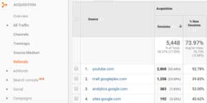How to Find Top Referral Traffic Sources in Google Analytics (Easy Way)