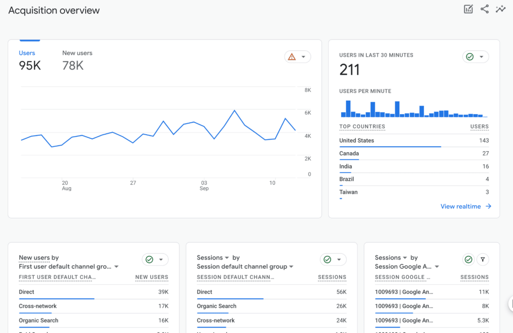 Google Analytics Reports: The Ultimate Guide (GA4)