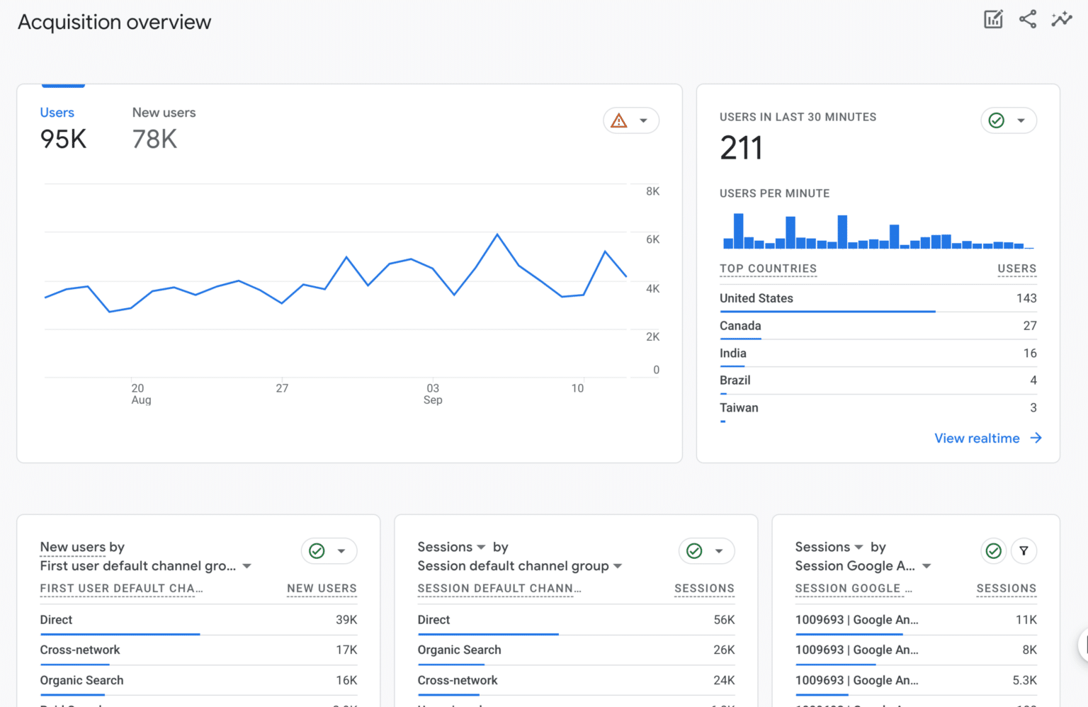 Google Analytics Reports: The Ultimate Guide (GA4)