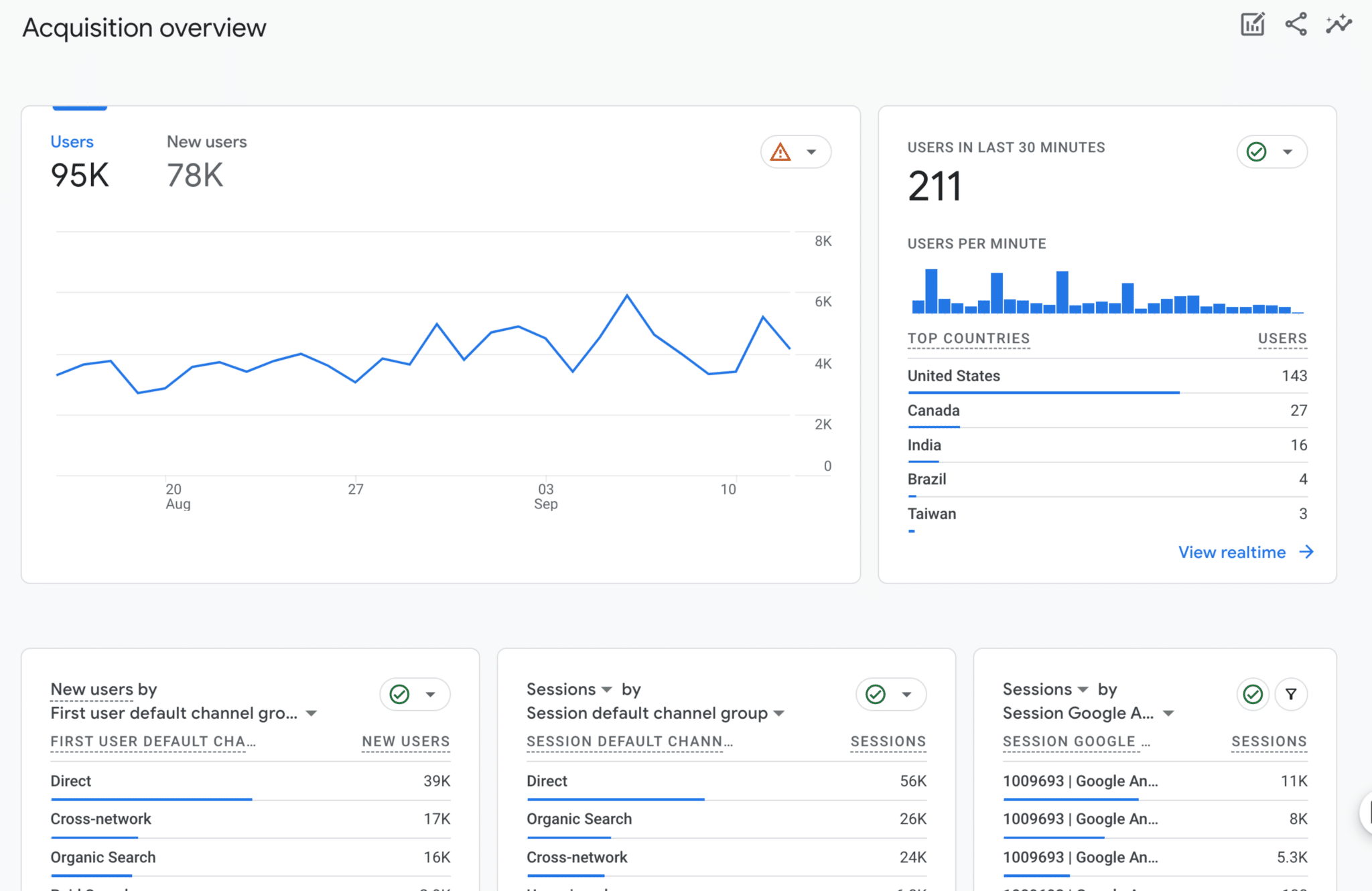 Google Analytics Reports: The Ultimate Guide (GA4)