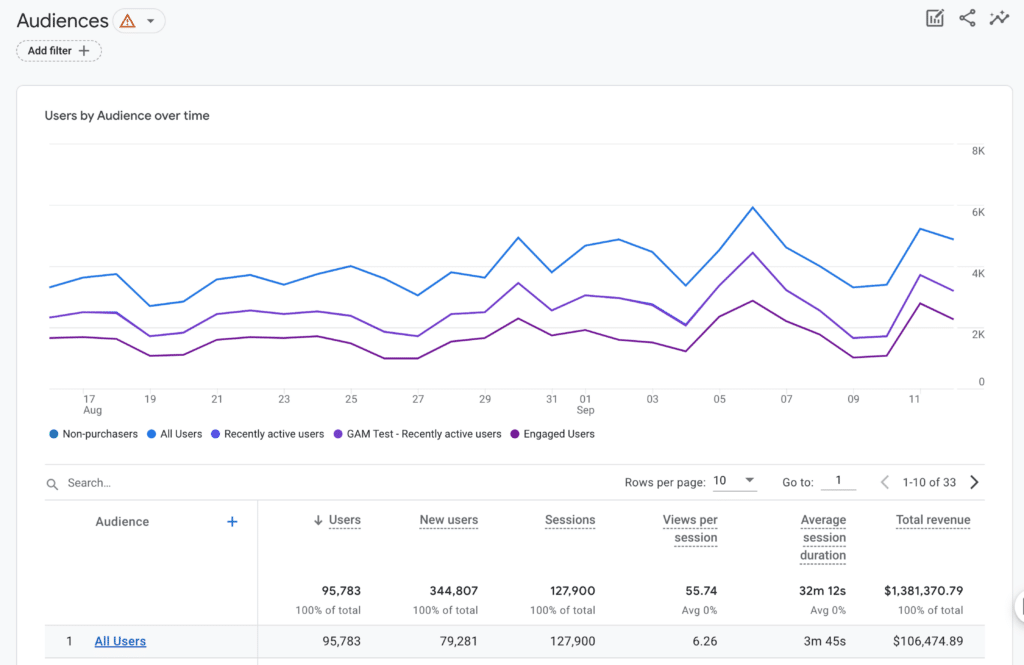 Google Analytics Reports: The Ultimate Guide (GA4)