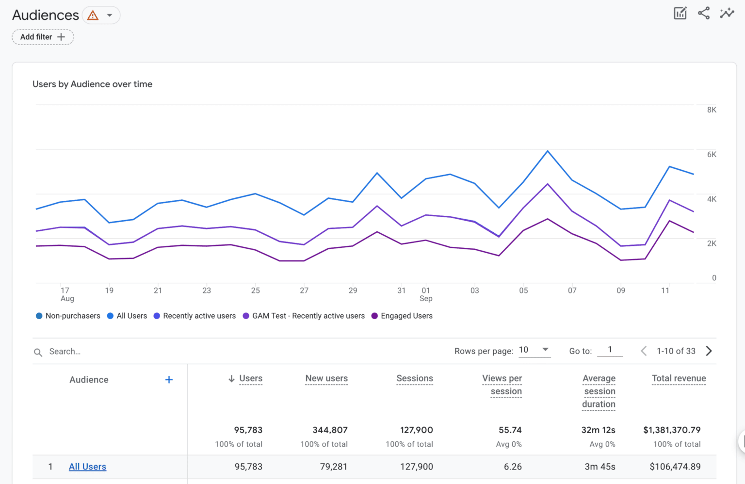 Google Analytics Reports: The Ultimate Guide (GA4)