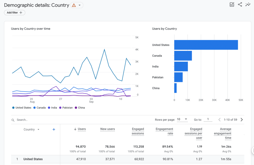 Google Analytics Reports: The Ultimate Guide (GA4)