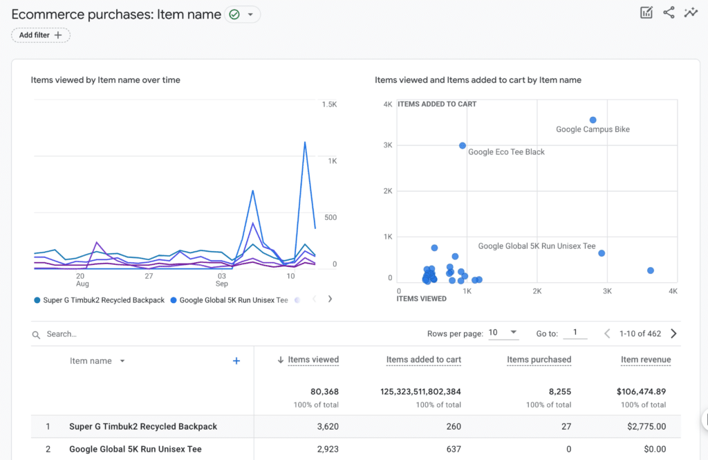 Google Analytics Reports: The Ultimate Guide (GA4)