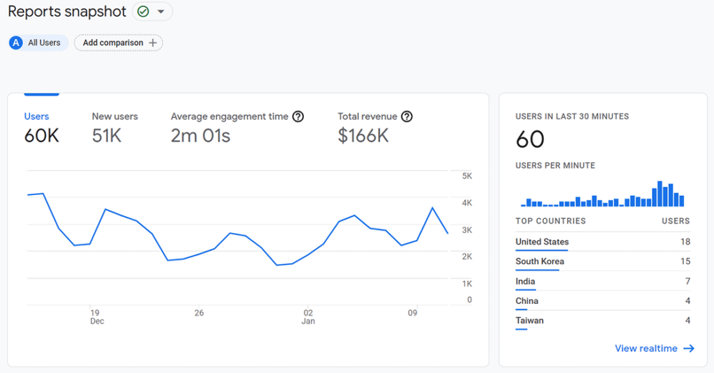 What is Google Analytics? - MonsterInsights