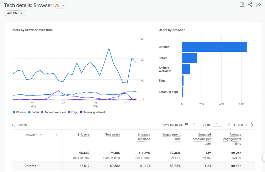 Google Analytics Reports: The Ultimate Guide (GA4)