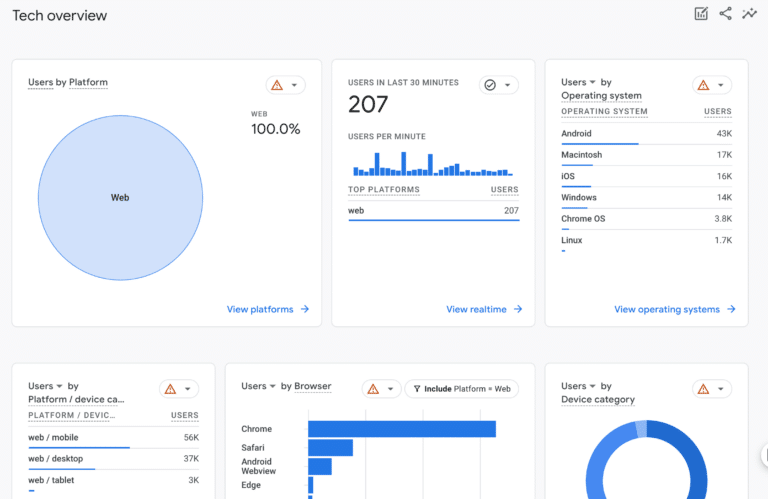 Google Analytics Reports: The Ultimate Guide (GA4)