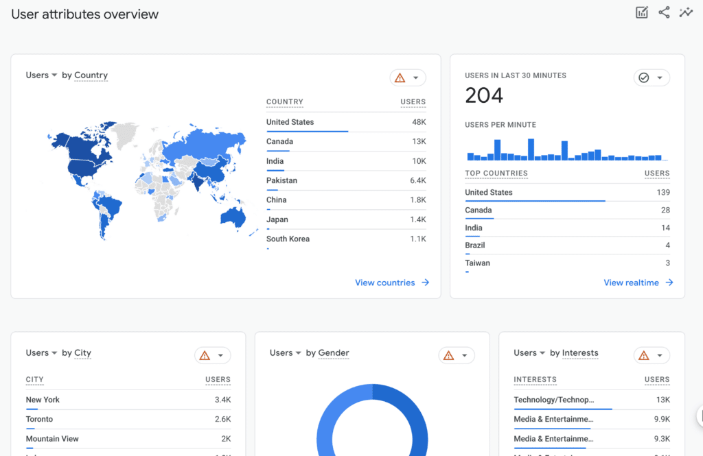 Google Analytics Reports: The Ultimate Guide (GA4)