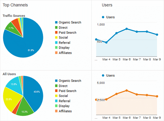 How to Use Google Analytics Segments to Find Traffic Sources to a Page