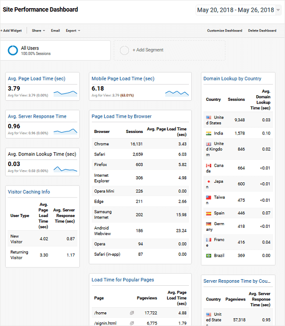 5 Custom Google Analytics Dashboards That'll save You Time