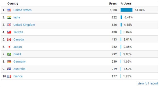 Google Analytics – SEO MARKETING