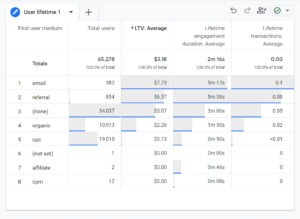 What is Customer Lifetime Value? (And How to Calculate it)