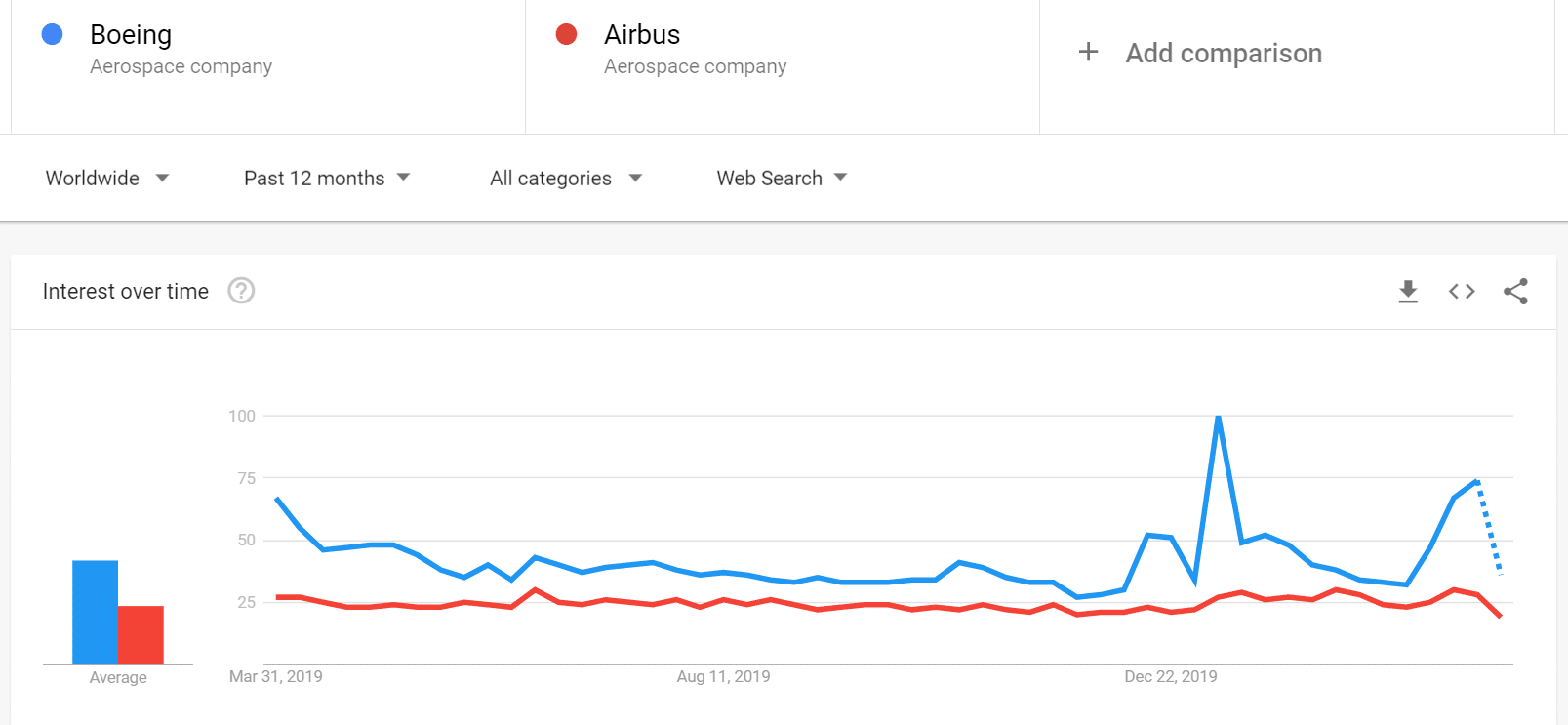 How to Use Google Trends to Boost Traffic and Sales (9 Simple Ways)