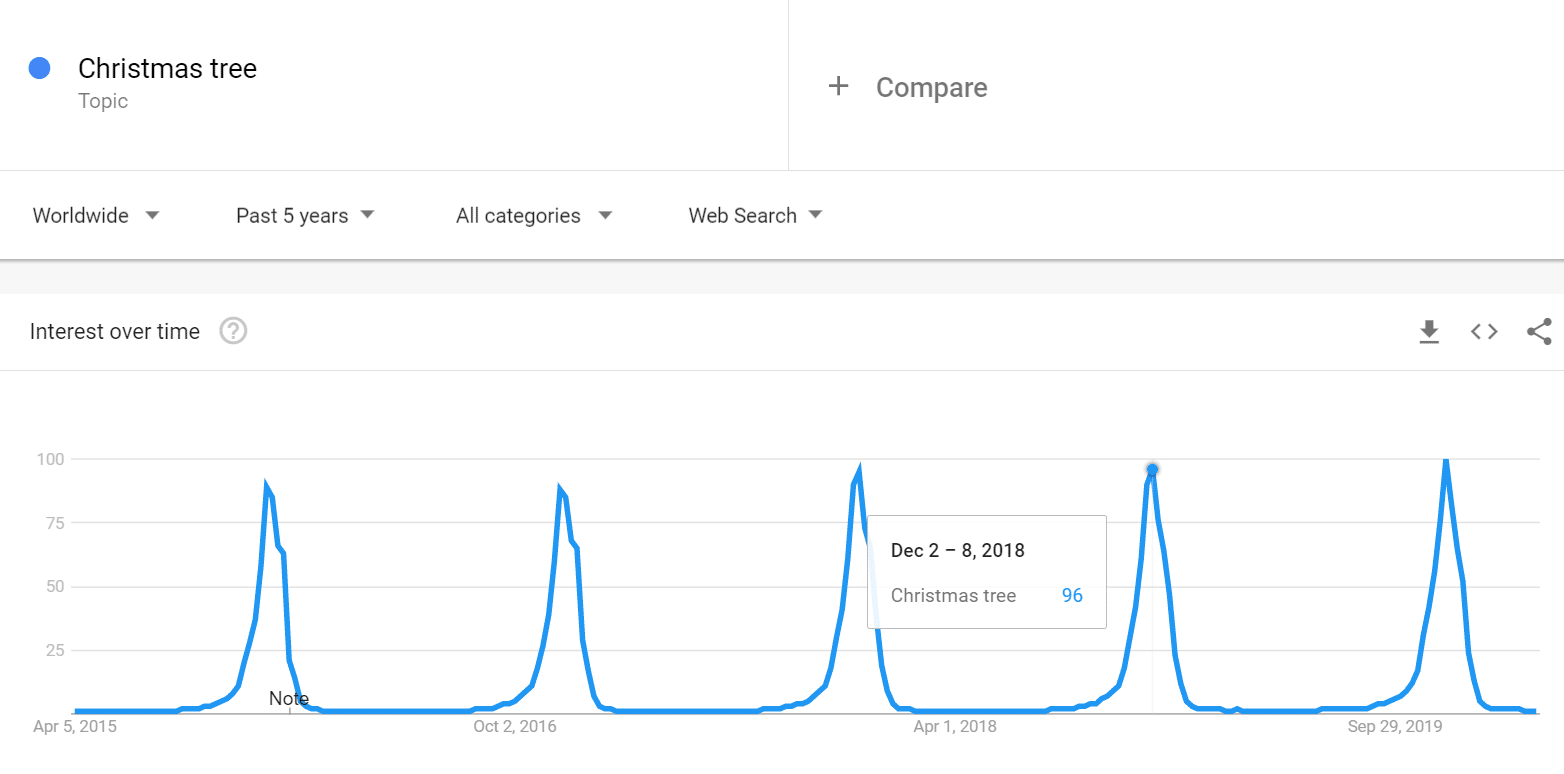 How to Use Google Trends to Boost Traffic and Sales (9 Simple Ways)