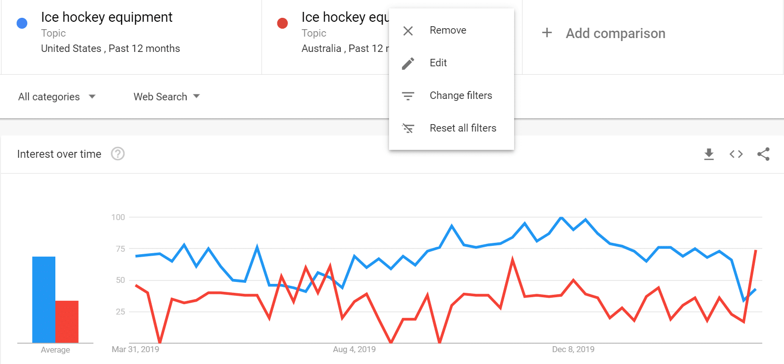 How to Use Google Trends to Boost Traffic and Sales (9 Simple Ways)