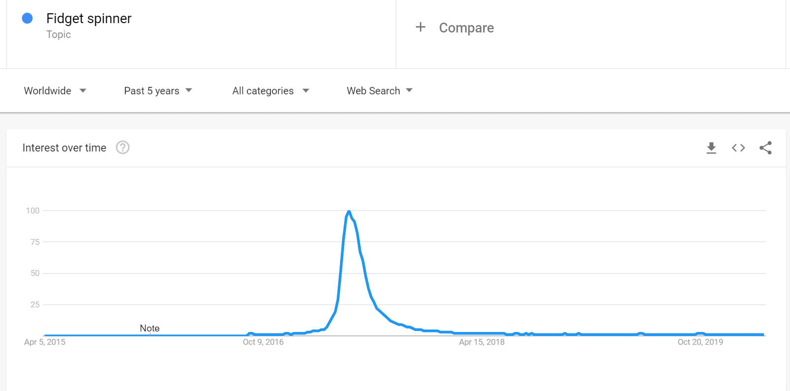 How to Use Google Trends to Boost Traffic and Sales (9 Simple Ways)