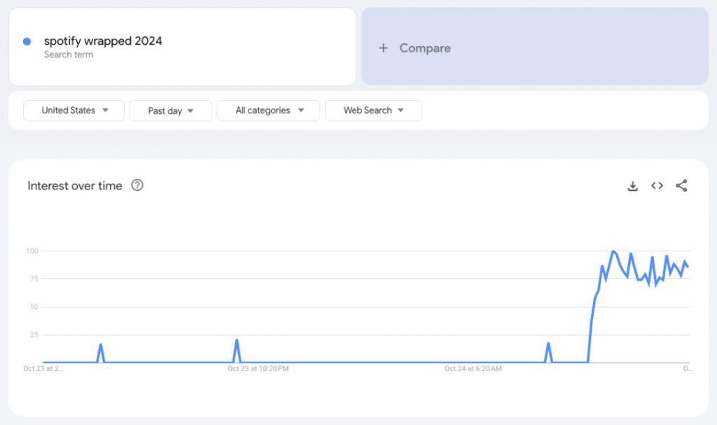 How to Use Google Trends for SEO, Keyword Research & More