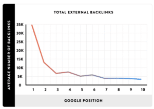 Google Ranking Factors for 2025 (The 10 Most Important)