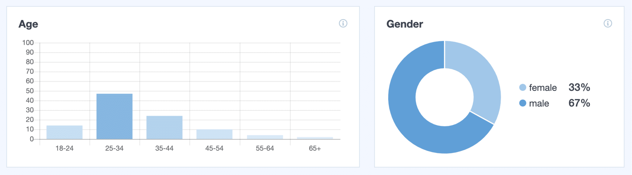 How to See the Demographics of Your Website Users (Easy Way)