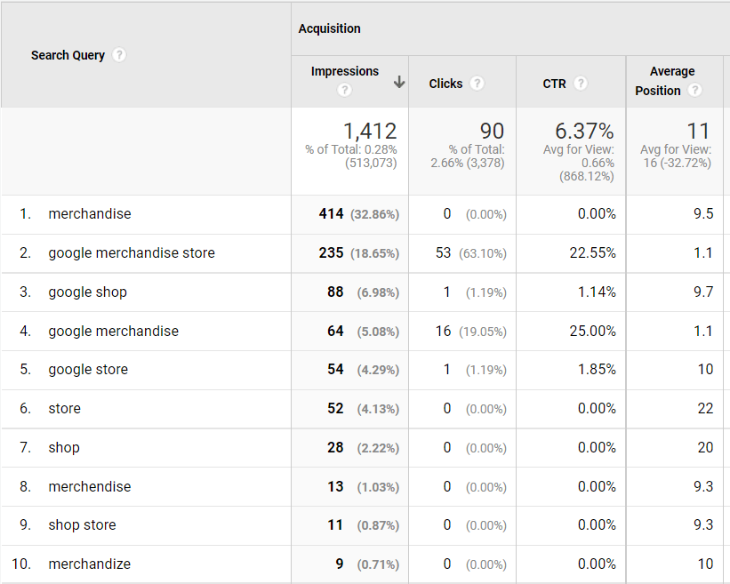 How to Track Organic Keyword Conversions in Google Analytics
