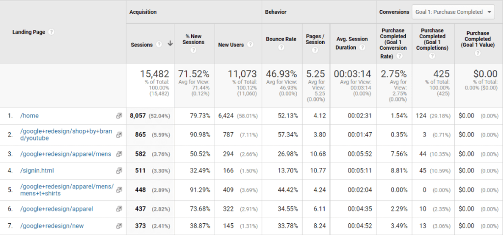Google Analytics 4 Landing Pages: Reporting Guide
