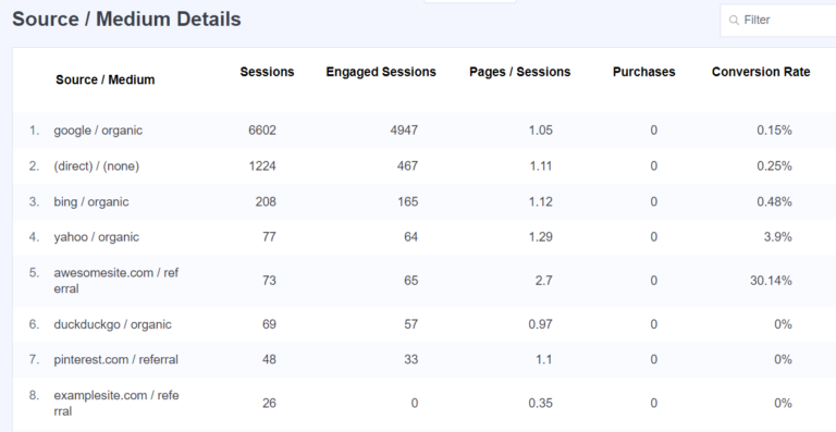 How to See Google Analytics Referral Traffic Sources
