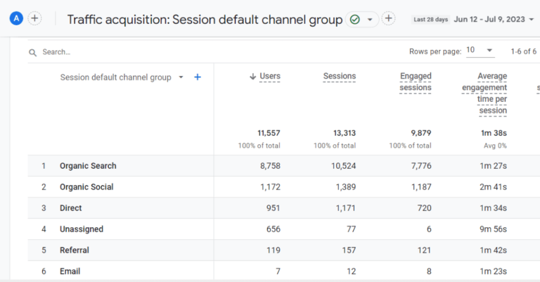 What Are Google Analytics Channels? GA4 Channels Guide