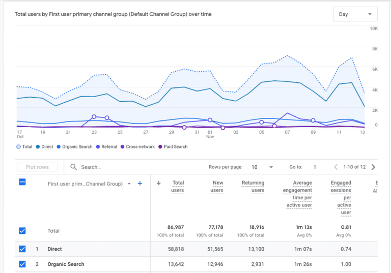 Google Analytics Reports: The Ultimate Guide (GA4)