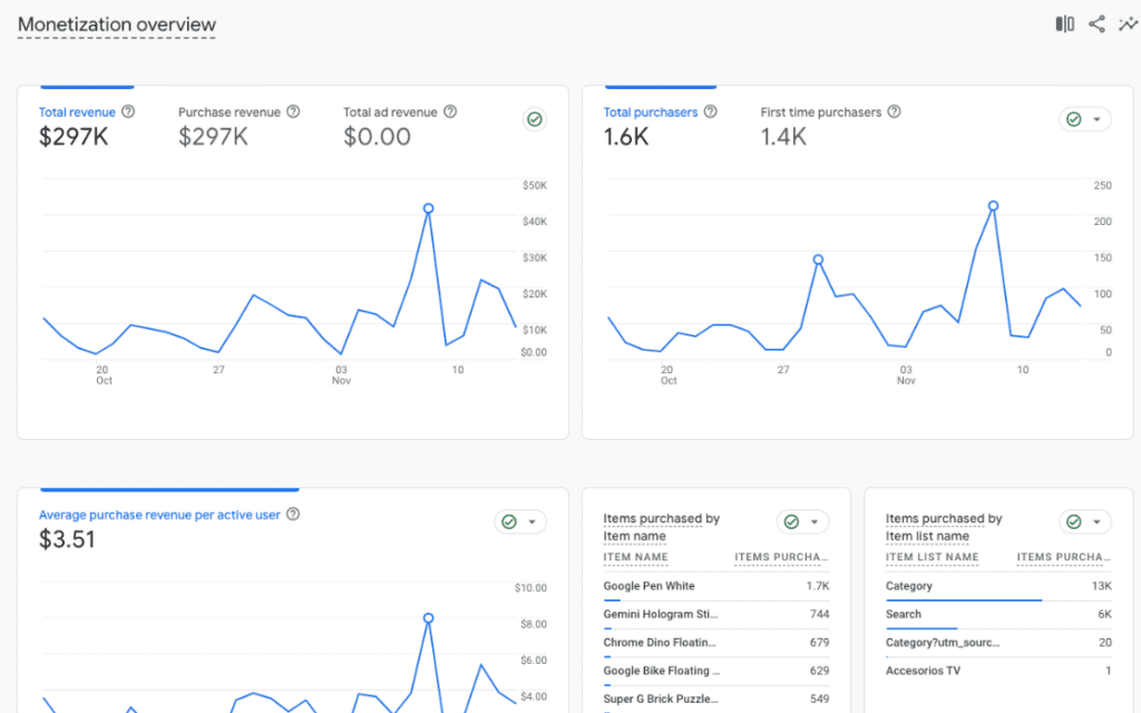 Google Analytics Reports: The Ultimate Guide (GA4)