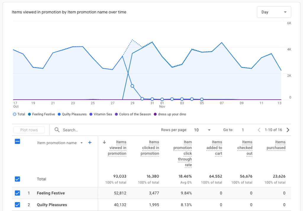 Google Analytics Reports: The Ultimate Guide (GA4)