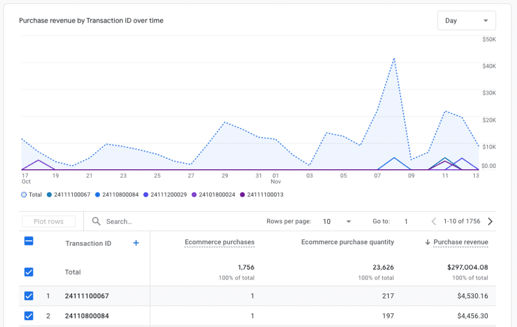 Google Analytics Reports: The Ultimate Guide (GA4)