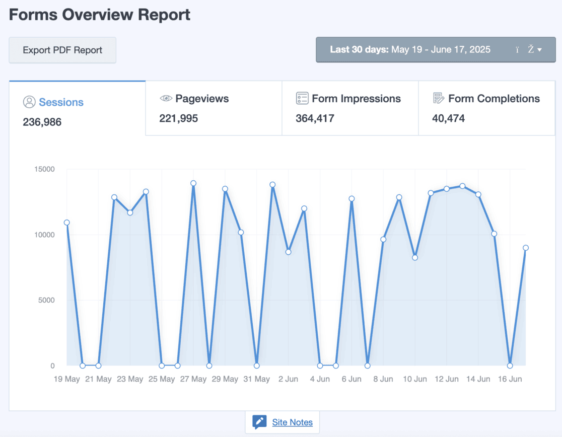 Introducing The Advanced Forms Report: See Your Real Marketing ROI